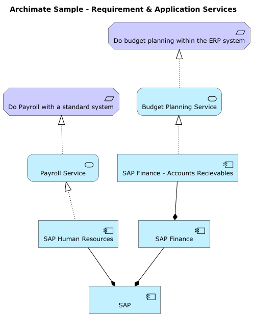 Archimate-PlantUML | PlantUML macros and other includes for Archimate Diagrams